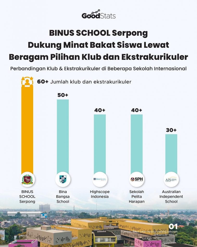 Unleashing Potential through 60+ Clubs & Electives at BINUS SCHOOL ...